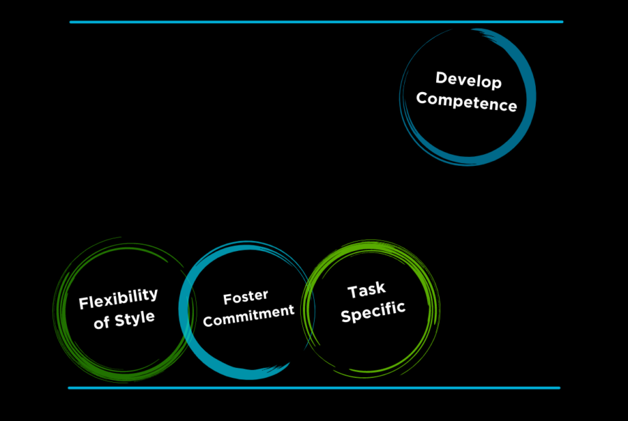 Situational Leadership Part 2 – Building Blocks - Entegrys Situational Leadership Part 2 – Building Blocks - Entegrys
