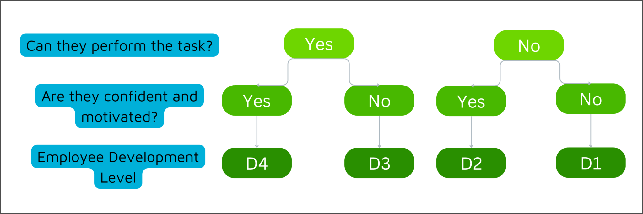Situational Leadership Part 2 – Building Blocks - Entegrys