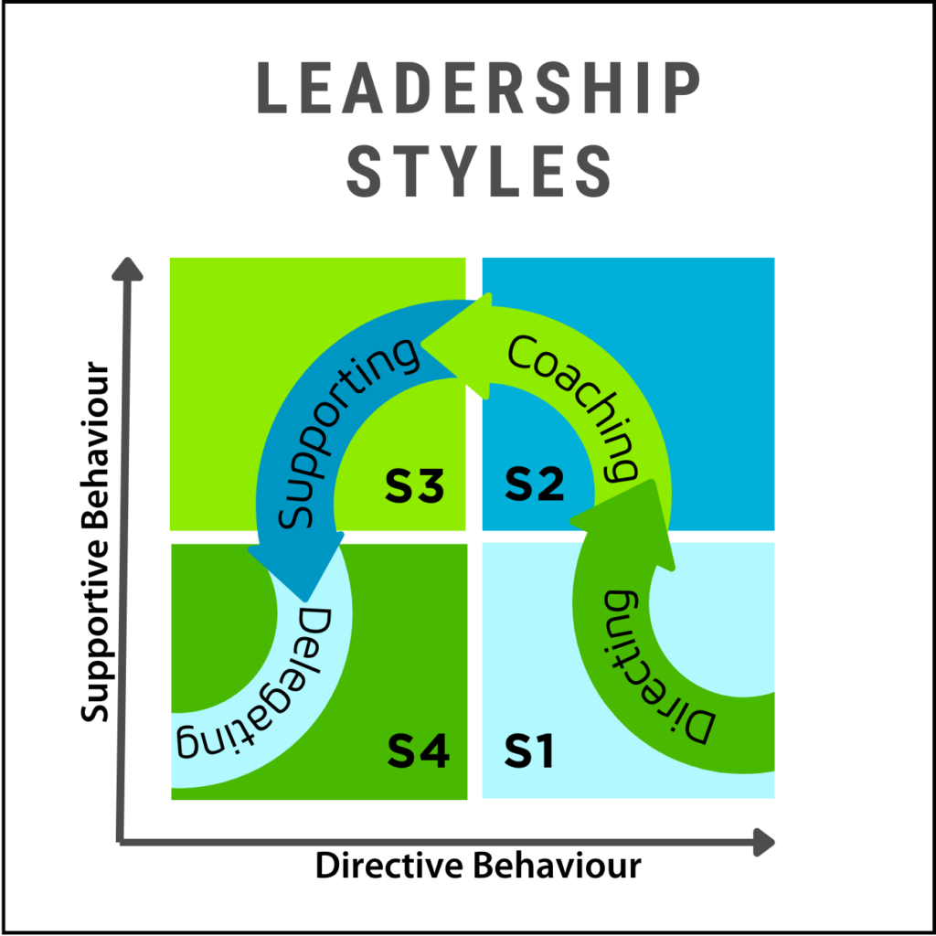 Situational Leadership Part 2 – Building Blocks - Entegrys Situational Leadership Part 2 – Building Blocks - Entegrys
